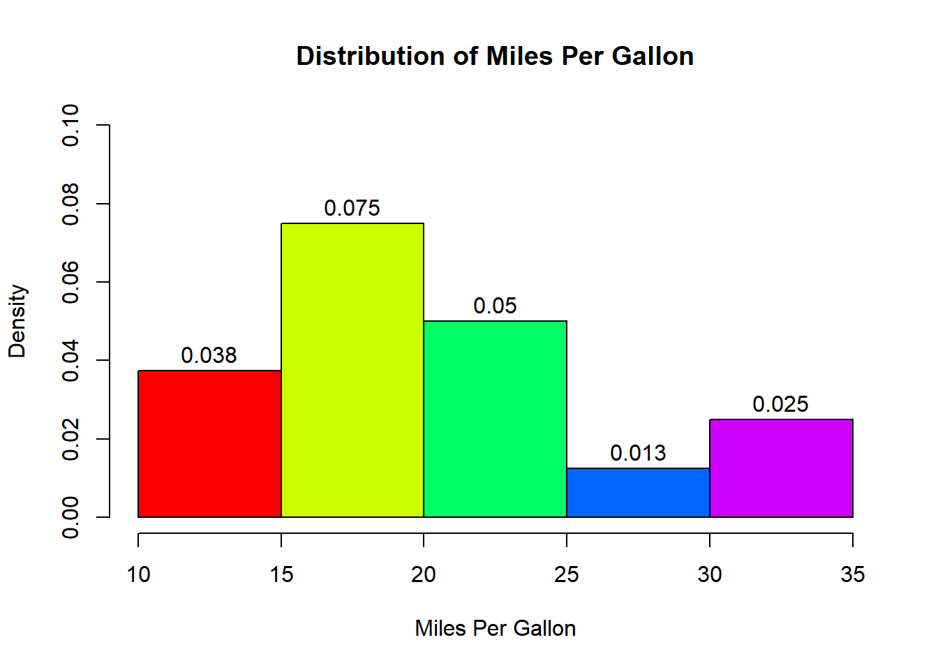 Chapter 7 Histograms Data Visualization With R